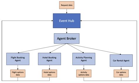 Creating Asynchronous Ai Brokers With Amazon Bedrock