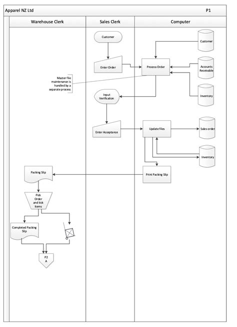 draw a logical data flow diagram depicting apparel nz