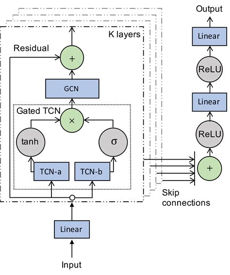 190600121 Graph Wavenet For Deep Spatial Temporal Graph Modeling