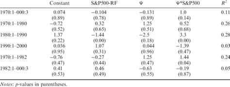 Lattau Ludvigson Scaled Conditional Capm Download Table