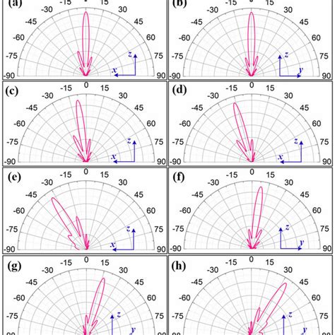 Angular Radiation Patterns For Beam Steering Device Consists Of Spiral