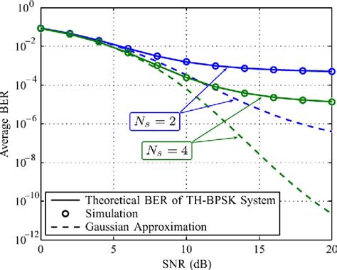 Figure 2 From Designing Time Hopping Ultrawide Bandwidth Receivers For Multiuser Interference