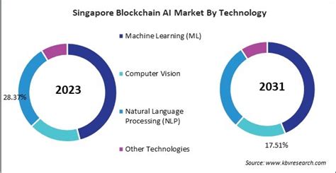 Asia Pacific Blockchain Ai Market Size Share And Growth 2031