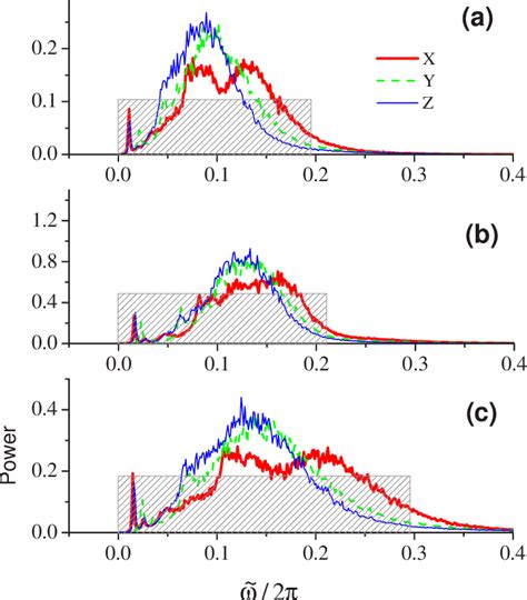 Color Online Spectra Of 3d Fpu Model With Different Parameters A T Download Scientific