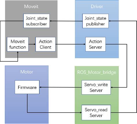 Figure 1 From Design And Development Of The Dual Arm Robot Daro Semantic Scholar