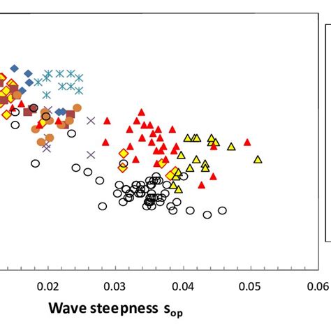 Wave Overtopping For Fully Reshaping Berm Breakwaters Download Scientific Diagram
