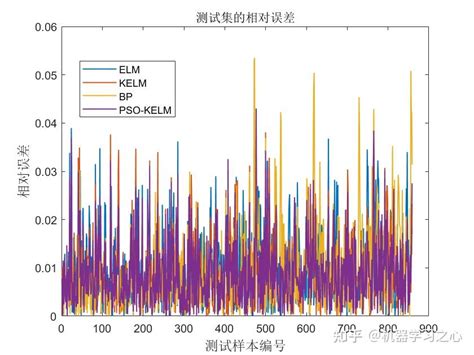 时序预测 Matlab实现pso Kelm、klem、elm、bp时间序列预测对比 知乎