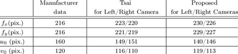 Results Of Stereo Calibration Extrinsic Parameters Wrt Left Camera