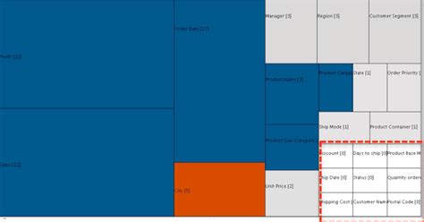 Treemap Design Of Dimension View Uninvestigated Dimensions Are Download Scientific Diagram