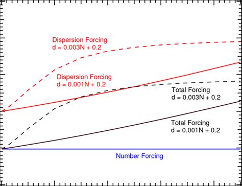 Number Forcing Blue Dispersion Forcing Red And Total Forcing