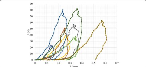 Typical Indentation Test Results Download Scientific Diagram