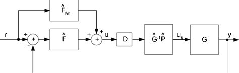 linear model of closed loop system with open loop observer