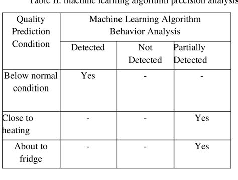 Table II From IOT Based Monitoring Model To Identify And Classify The Grading Of Fruits And