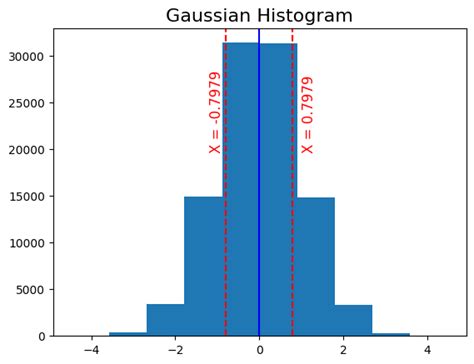 Basics And Quantization
