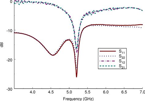 Measured S Parameters Of The Final Array Download Scientific Diagram