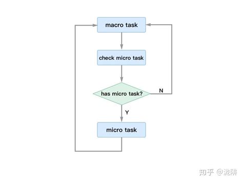javascript event loop 知乎