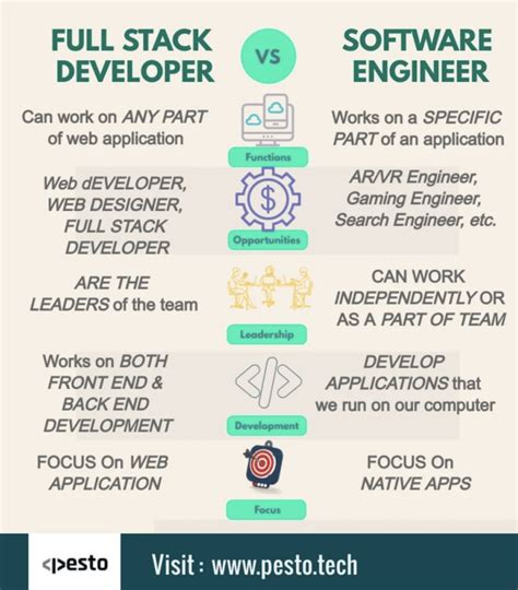 full stack developer vs software engineer complete comparison