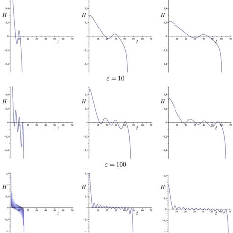 The Behaviour Of The Hubble Parameter At Different Values Of ξ And ε