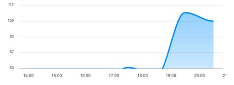 Min Yaxis Not Rendering Correctly Issue Apexcharts Apexcharts Js Github