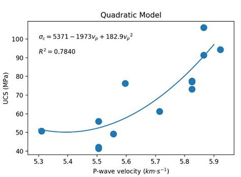Left Correlation Between Experimental Ucs And P Wave Velocity Right