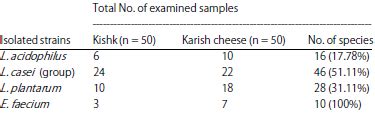 Molecular Identification of Potential Probiotic Lactic Acid Bacteria ...