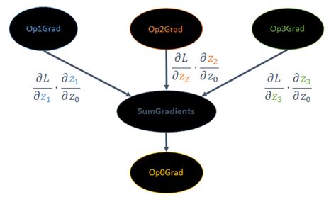 Walkthrough Of TensorFlow Architecture G Research