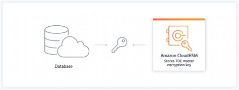 amazon aws cloudhsm features and pricing in india dcgears india