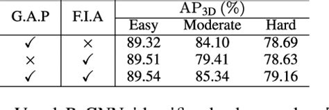 Table VIII From Voxel Graph Attention For D Object Detection From Point Clouds Semantic Scholar