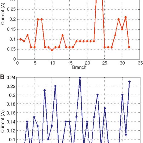 A Performance Analysis Of Voltage Profile Using The Bwfw Sweep Download Scientific Diagram