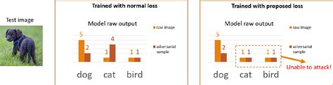 unsupervised adversarial detection without extra model training loss