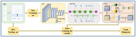 Optimized Variational Mode Decomposition And Convolutional Block