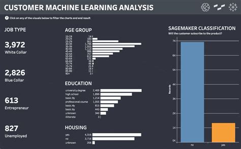 Ai Driven Analytics On Aws Using Tableau And Amazon Sagemaker Aws