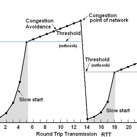 TCP Slow Start And Congestion Avoidance Download Scientific Diagram