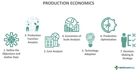 Production Economics What Is It Stages Importance Examples