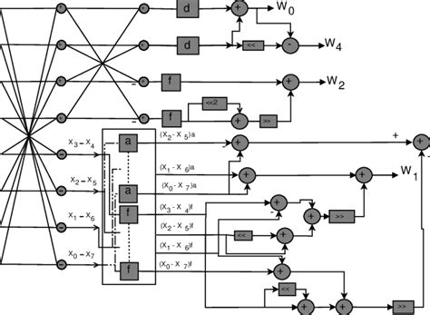 proposed 1d−dct architecture download scientific diagram