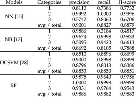 Comparisons Between Different Models Download Scientific Diagram