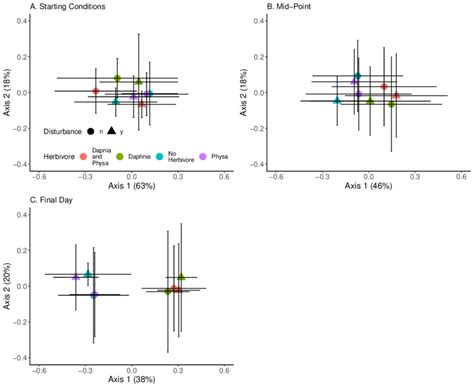 Algal Community Clusters Points Represent The Centroid Of The Algal Download Scientific