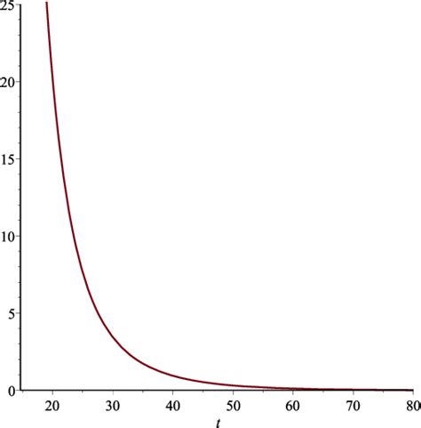 Figure From A Stochastic Model For Computer Virus Propagation Semantic Scholar