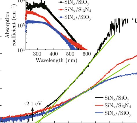 Plot Of Ahv 12 Versus Photon Energy The Green Lines Are A Fit Of