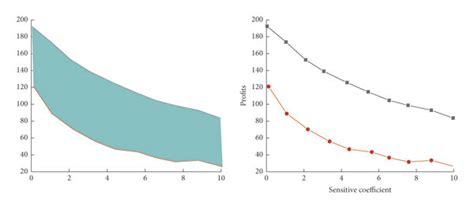 Influence Of Sensitivity Coefficient On Third Party Profit Download