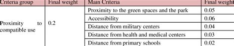 weighting results of the criteria group the main criteria for
