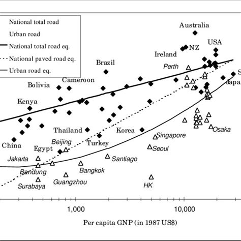 Per Capita Income And Per Capita Road Length Download Scientific Diagram
