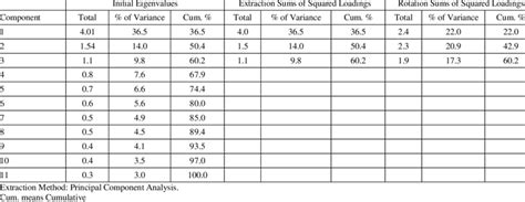 Eigenvalues Ev And Total Variance Explained Download Scientific Diagram