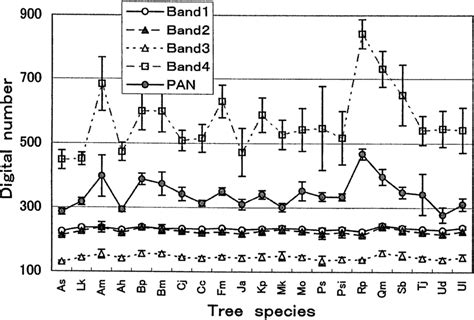 Comparison Of The Mean Values And Standard Deviation Of The Tree Download Scientific Diagram