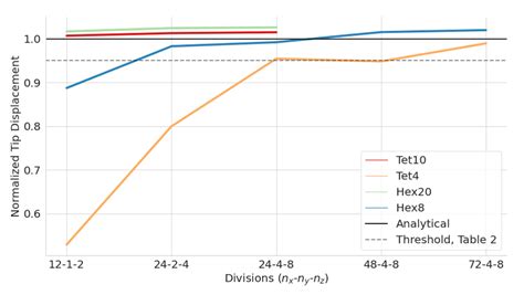Convergence Plot Of The Available Element Types For The Normalised