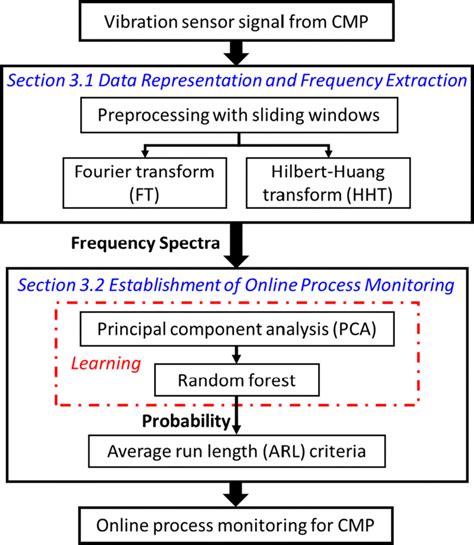 The Overall Methodology Of Machine Learningdriven In Situ Process