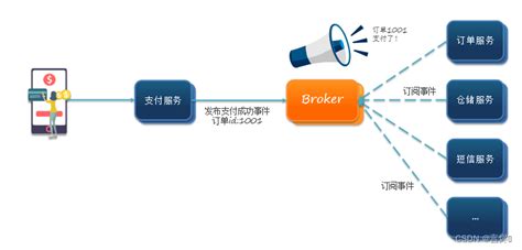 【黑马springcloud4】rabbitmq异步通信实现rabbitmq异步发送短信代码 Csdn博客