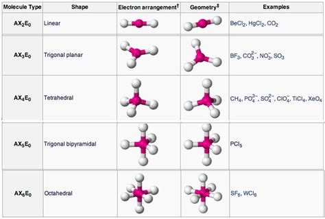 Molecular Geometry Introductory Chemistry
