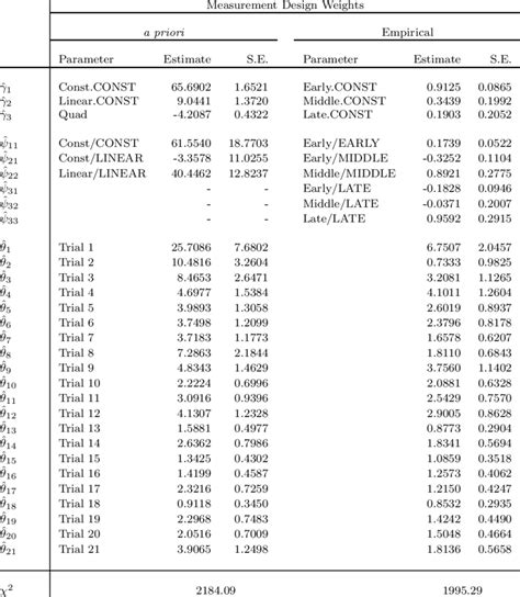 reml estimates of two generalizedlearning curves download table