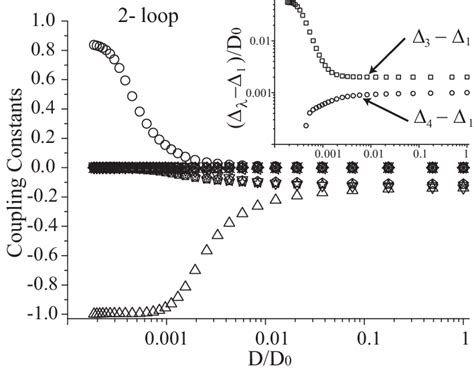1 loop rg flows the parameters used are u 0 0 3d 0 a 0 8k −1 f